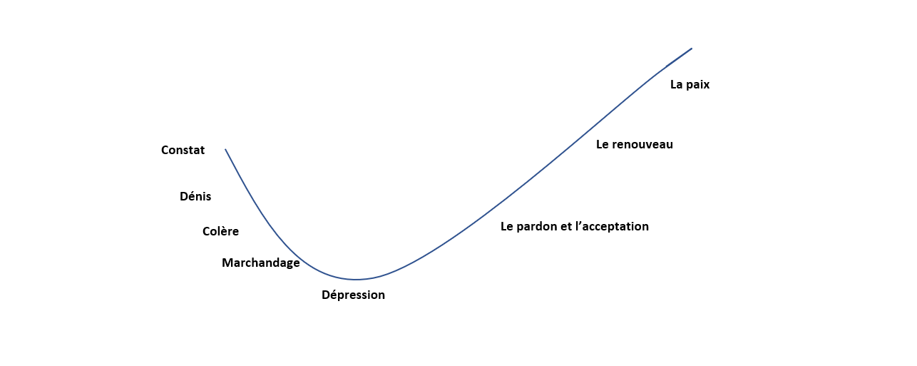 Courbe du deuil et du changement, modèle Kübler-Ross.